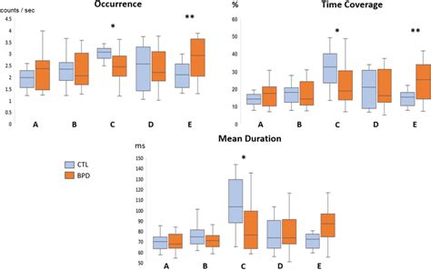 Between Group Comparisons Of The Three Temporal Measures For Each Of