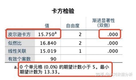 spss数据分析之卡方检验 知乎