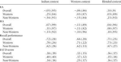 Means And Standard Deviations In Brackets For Ea And Ha Factor Download Scientific Diagram