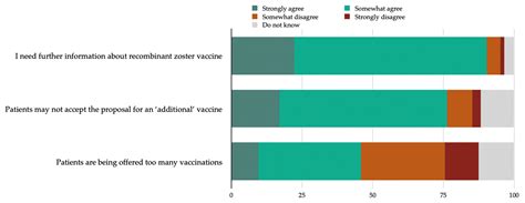 Medicina Free Full Text Knowledge Attitudes And Practices Survey Of Recombinant Zoster