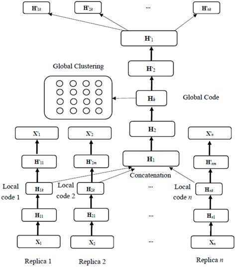 Double Deep Autoencoder For Heterogeneous Distributed Clustering