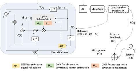 230916049 Neural Network Augmented Kalman Filter For Robust Acoustic Howling Suppression