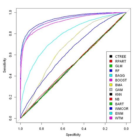Roc Curve Of Parametric Non Parametric Ensemble And Proposed