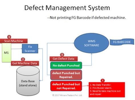 Defect Repair Management System Duration Of Storage Unlimited In Pune