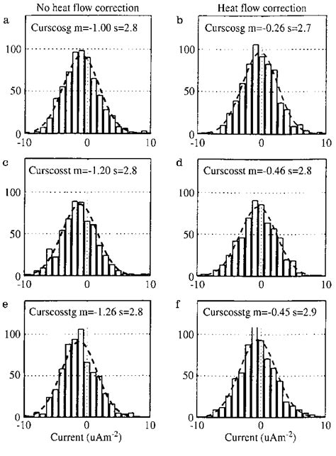 A F Histogram Of The Calculated Currents Without Left Panels And Download Scientific Diagram