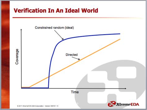 Quality Lag And Debug Lag With Constrained Random Verification Agilesoc