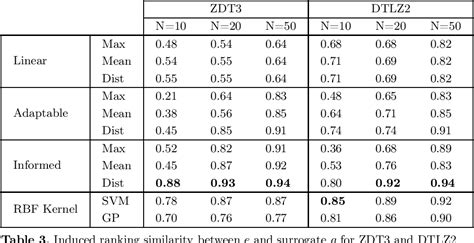 Efficient Utility Function Learning For Multi Objective Parameter Optimization With Prior Knowledge