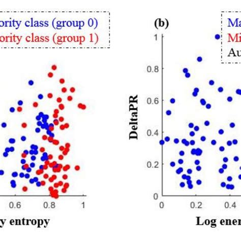 An Oversampling Example By Smote Application A Before Applying Download Scientific Diagram