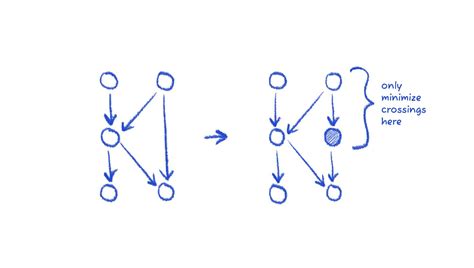 Diagram Layout Engines Minimizing Hierarchical Edge Crossings Rcompsci