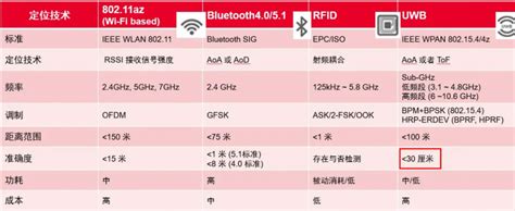Uwb到底是什么技术深圳硅传科技