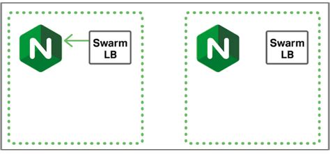 docker swarm 로드 밸런싱 nginx로 구현