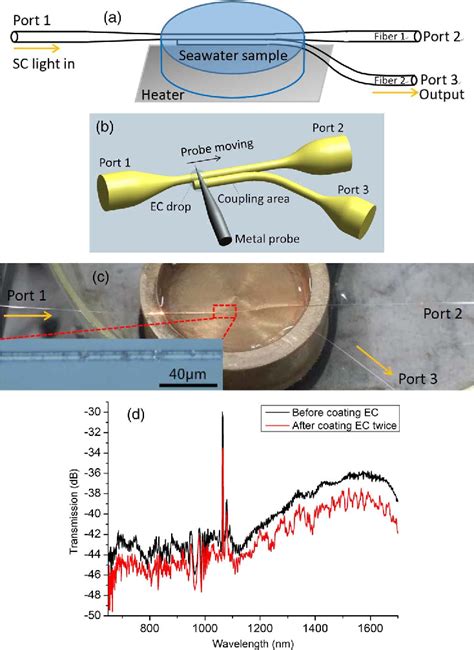 Figure 1 From High Sensitivity Salinity And Temperature Sensing In Seawater Based On A