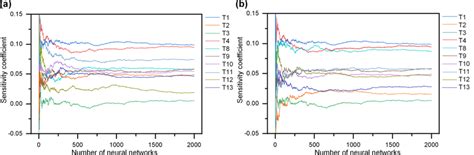 Calculation Of Mean Sensitivity Coefficients Based On Improved Download Scientific Diagram