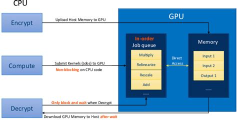 Asynchronous Execution Scheme Download Scientific Diagram
