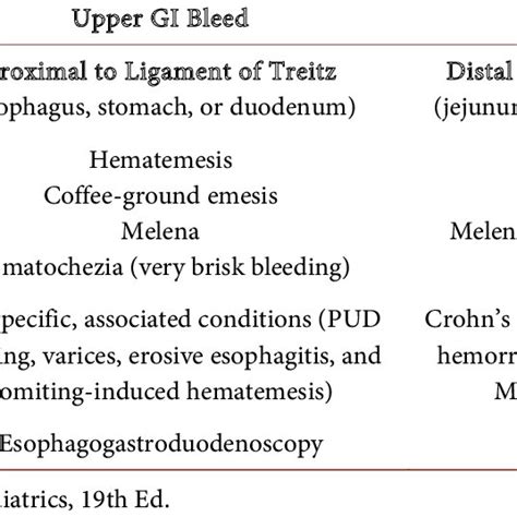 Upper Gastrointestinal Bleeding Ugib Vs Lower Gastrointestinal Download Scientific Diagram Upper Gastrointestinal Bleeding Ugib Vs Lower Gastrointestinal Download Scientific Diagram