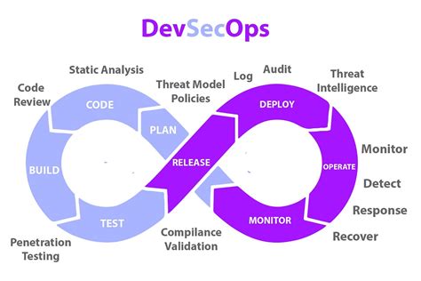 Devsecops Key Considerations To Effectively Secure Your Ci Cd Pipeline