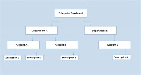 Microsoft Azure Account Hierarchy Of Control Sabkobol Blog