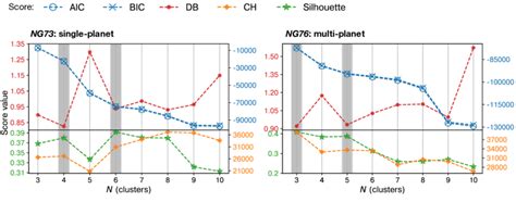 Validation Scores For GMMs With Different Numbers Of Components N For Download Scientific