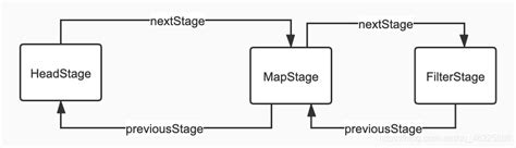 《流》 —— Java Stream原理解析，它为什么这么简洁又这么好用？java Stream流的原理 Csdn博客