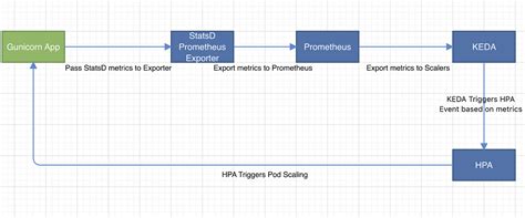 Kubernetes Hpa Based On Statsd Metrics Monitoring By Alphacold Medium