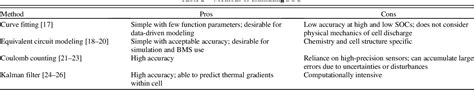 Table 2 From Lithium Ion Battery Modeling For Aerospace Applications Semantic Scholar
