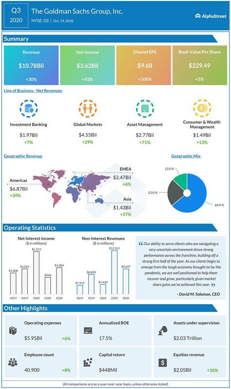 Goldman Sachs Gs Q3 2020 Earnings Key Financials And Quarterly Highlights Alphastreet