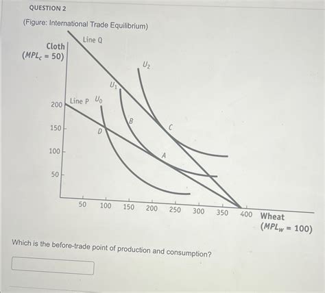 Solved Question 2figure International Trade