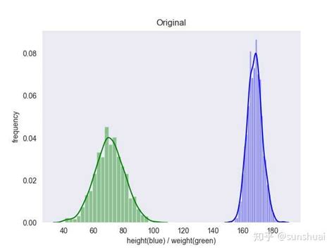 标准化和归一化什么区别？ 知乎