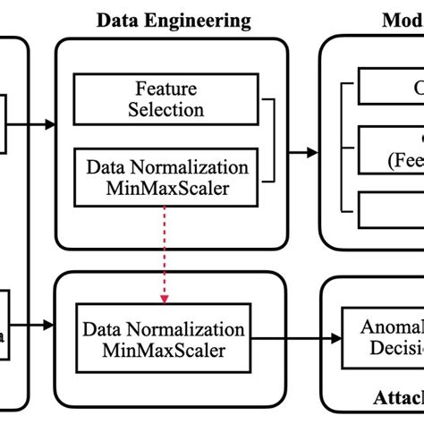 General Framework Of The Anomaly Detection Approach Download