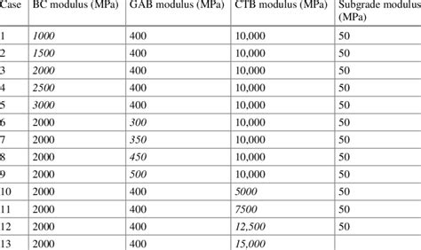 resilient modulus values of different layers used in the analysis