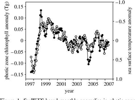 Figure 1 From Evolved Physiological Responses Of Phytoplankton To Their Integrated Growth