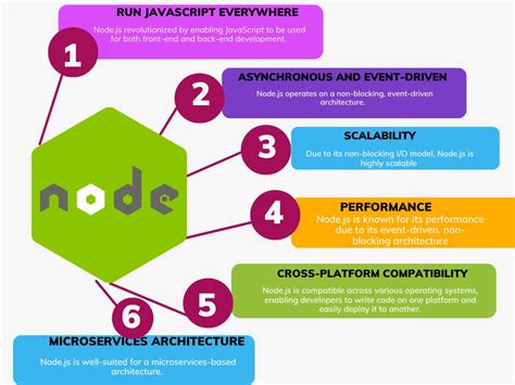 How Node Js Transforms Web Development Suraj Attar Posted On The