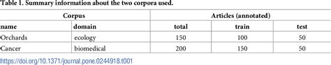 Table 1 From Extracting And Modeling Geographic Information From Scientific Articles Semantic