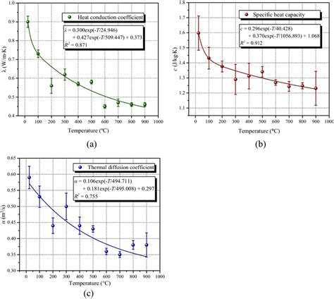 Variations Of Thermal Conductivity With Temperature Where λ Is The Download Scientific Diagram