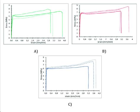 Tensile Test Graph Examples Shifting Pitch Fiber Angle A 30 B 45 Download Scientific