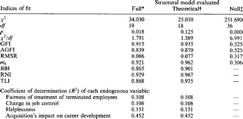 sequential tests examining the proposed structural model an download table