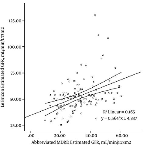 Correlation Between Abbreviated Mdrd And Le Bricon Formulas For Gfr Download Scientific Diagram