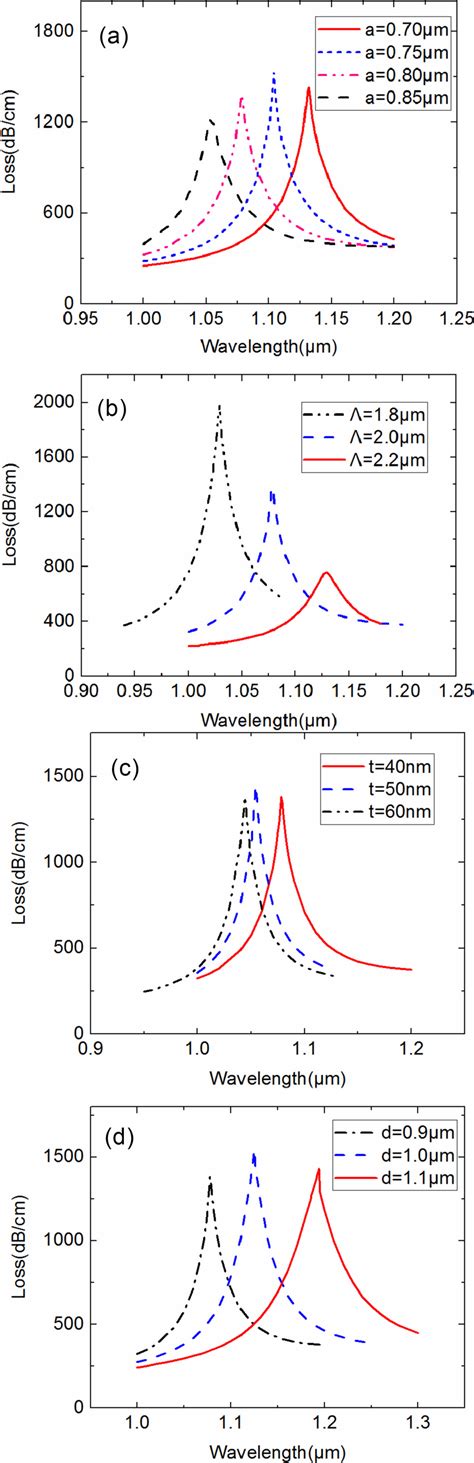 The Confinement Loss Of The Y Polarized Core Mode With A The Radius Of Download Scientific