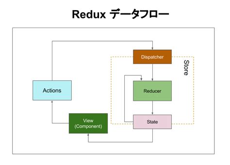 Angularのngrxを使って状態管理を行う（理論編） Javascript Qiita