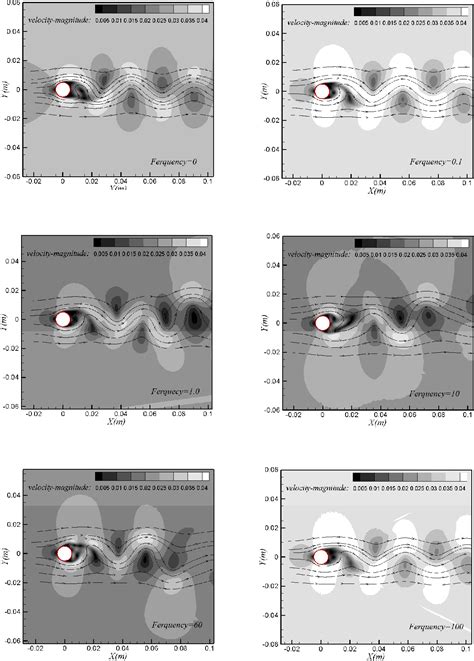 Figure 1 From Numerical Simulation Of Unsteady Flow With Vortex