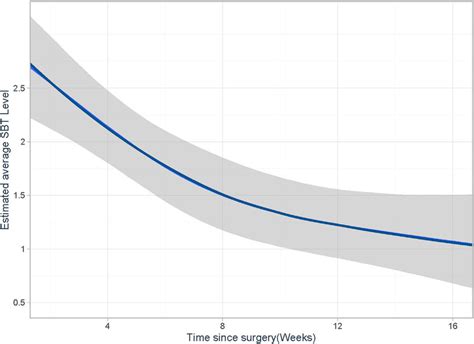 Natural Spline Smoothed Predicted Mean Sbt Levels With 95 Credible
