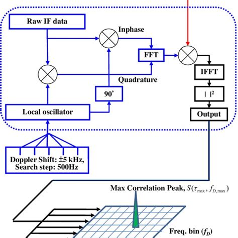 The Gps Signal Acquisition Process Using The Parallel Code Phase Search