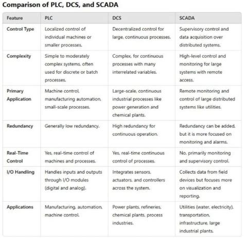 Plc Dcs And Scada Key Control Systems In Industrial Automation Madan Singh Posted On The