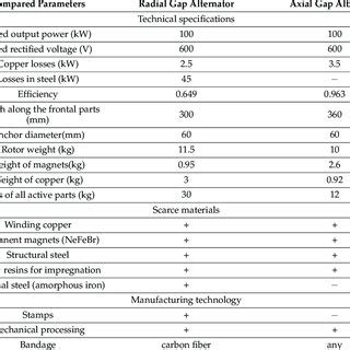 Comparative Analysis Of Design Options Download Scientific Diagram
