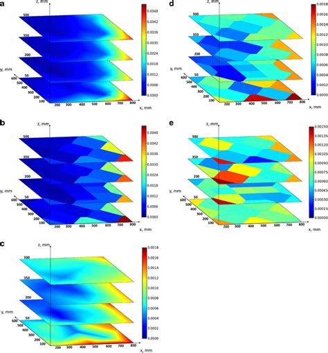 Results Of Simulation Of Coordinate Reproduction Error Values A For Download Scientific