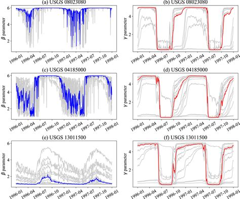 Time Series Of Dynamic Parameters β And γ Estimated From The Models