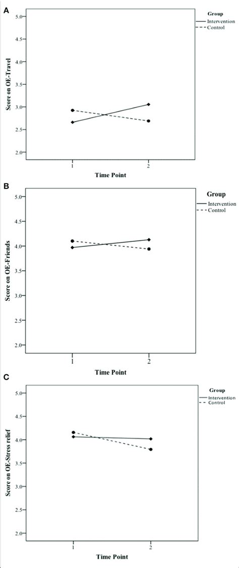 Results For Significant Group By Time Interactions Found When
