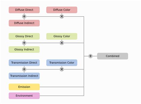 Setting Smoke Simulation Volumes To Indirect Only Compositing And Post Processing Blender