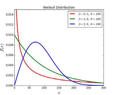 Effect Of The Scale Parameter Fig 2 Effect Of The Shape Parameter Download Scientific Diagram