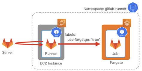 eks on fargate で gitlab runner を動かす gitlab kubernetes aws クリエーション